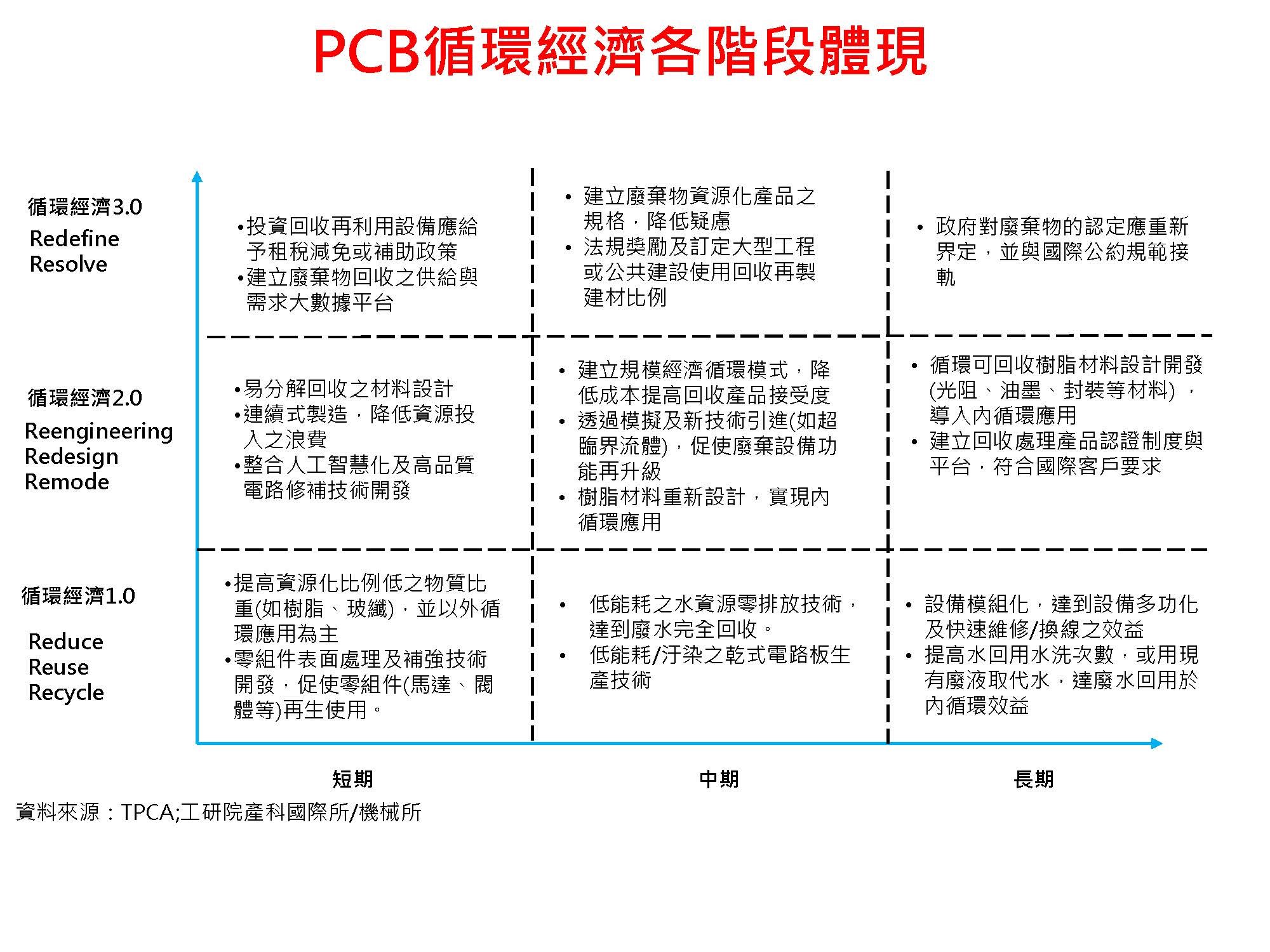 PCB Shop / Global Business from here - TPCA Show展覽資訊 - TPCA發布PCB循環經濟策略藍圖 創全球同業之先