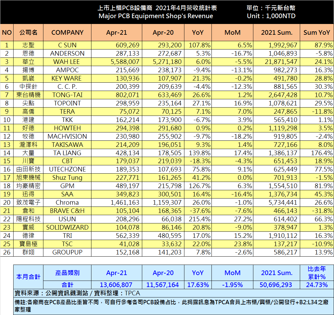 2021年4月上市上櫃PCB設備廠營收 MoM -1.95%(廠商總表)-TPCA台灣電路板協會