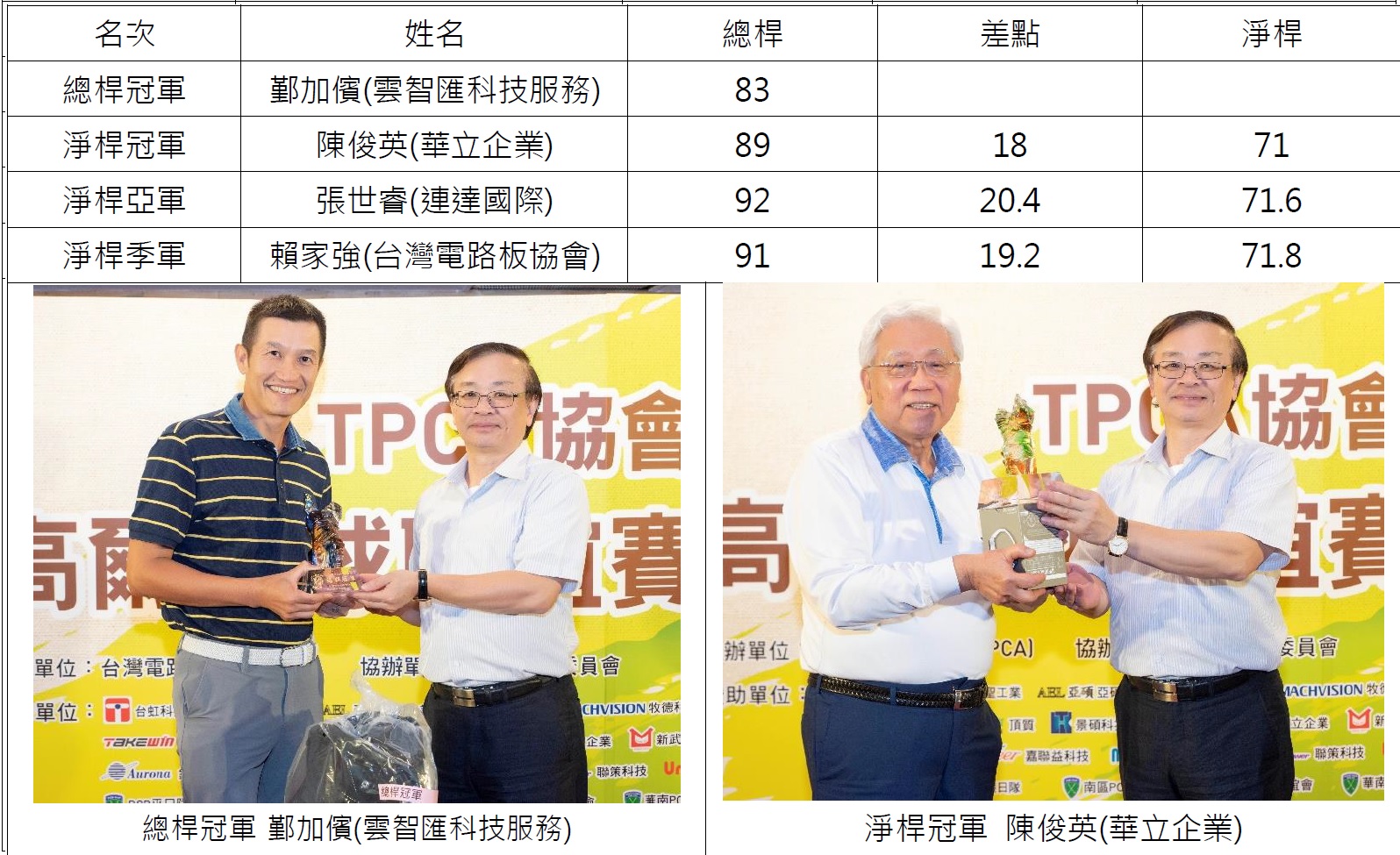 2019 TPCA協會盃高爾夫球聯誼賽 7/5熱鬧開賽-TPCA台灣電路板協會