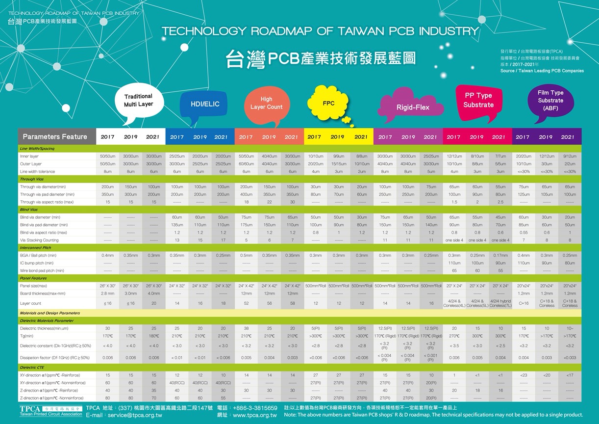台灣PCB產業技術發展藍圖(2017-2021版)-TPCA台灣電路板協會