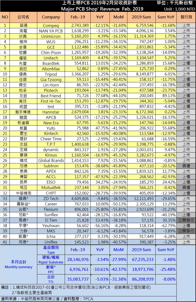 995期週報新聞全文瀏覽-TPCA台灣電路板協會