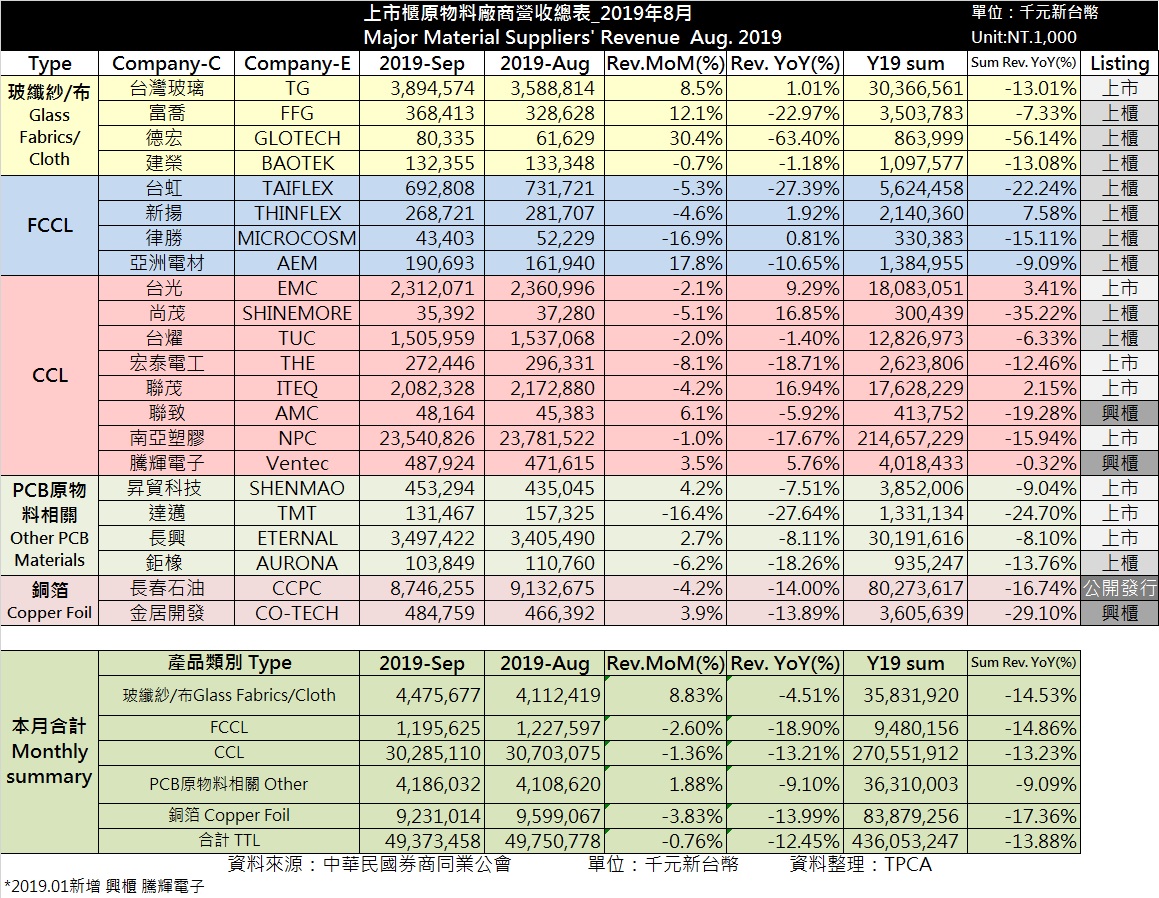 2019年9月台灣上市櫃PCB原物料營收 MoM -2.4 %(廠商總表)-TPCA台灣電路板協會
