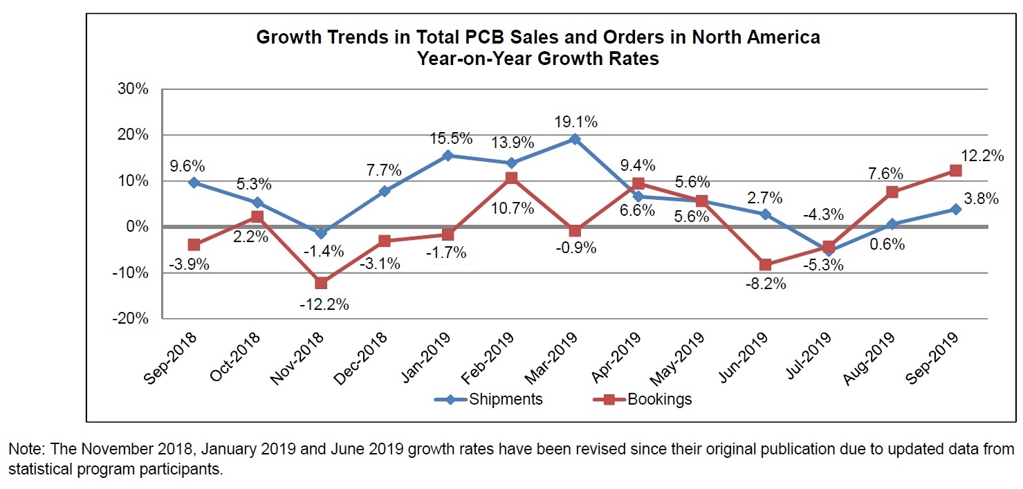 201909北美PCB整體銷售成長率YOY 12.2%-TPCA台灣電路板協會