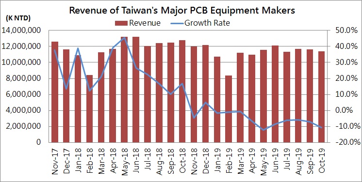 2019年10月上市上櫃PCB設備廠營收YoY-10.7%-TPCA台灣電路板協會