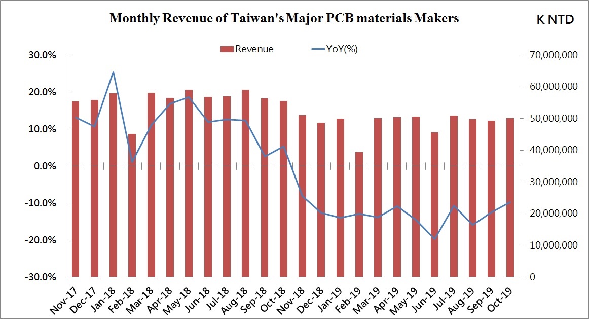 2019年10月台灣上市櫃PCB原物料營收YoY-9.8%-TPCA台灣電路板協會