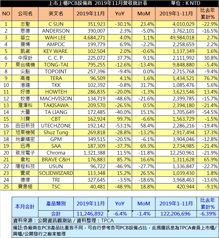 2019年11月上市上櫃PCB設備廠營收MoM-1.4%-TPCA台灣電路板協會