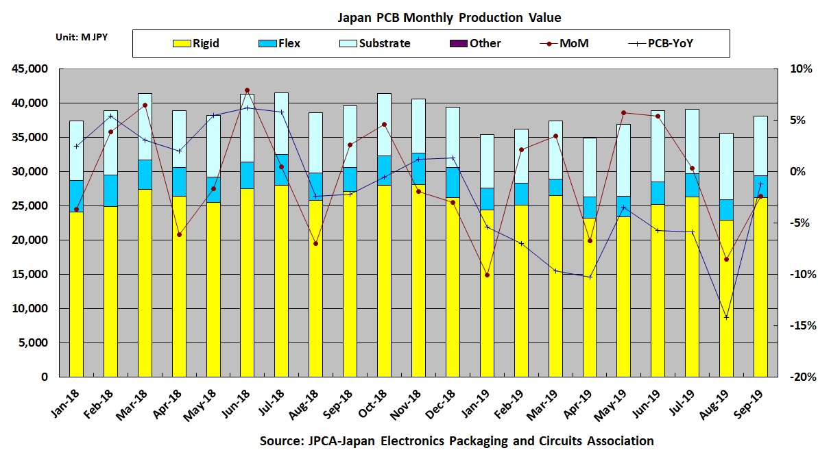 日本2019年9月PCB總產值:381.15億日圓-TPCA台灣電路板協會