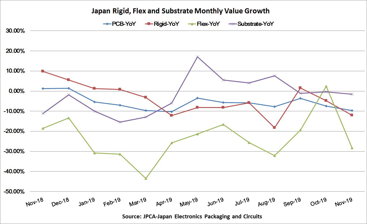 日本2019年11月PCB總產值: YoY -9.66%-TPCA台灣電路板協會