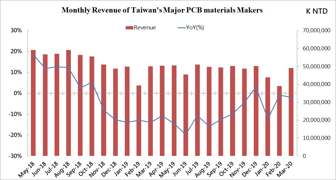 2020年3月台灣上市櫃PCB原物料營收 YoY -2.0%-TPCA台灣電路板協會