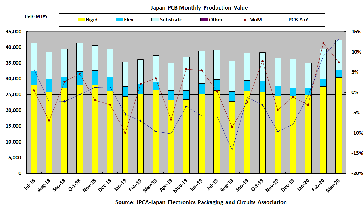 日本2020年3月PCB總產值:423.37億日圓-TPCA台灣電路板協會