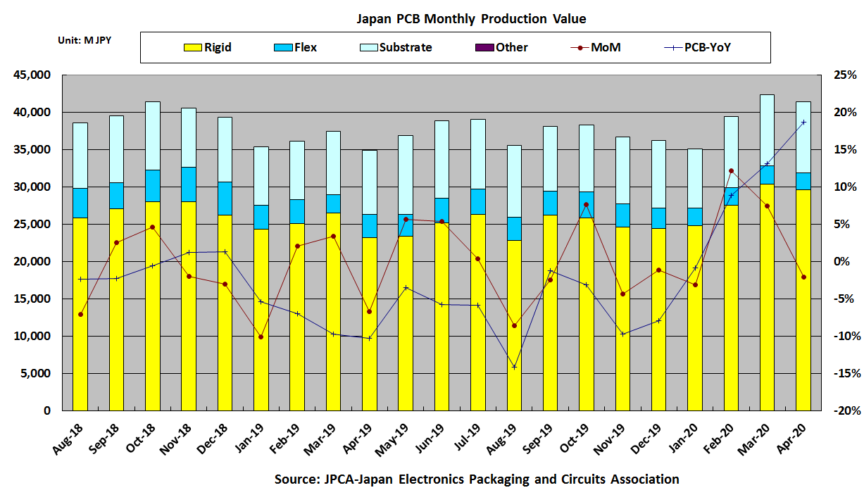 日本2020年4月PCB總產值:414.6億日圓-TPCA台灣電路板協會