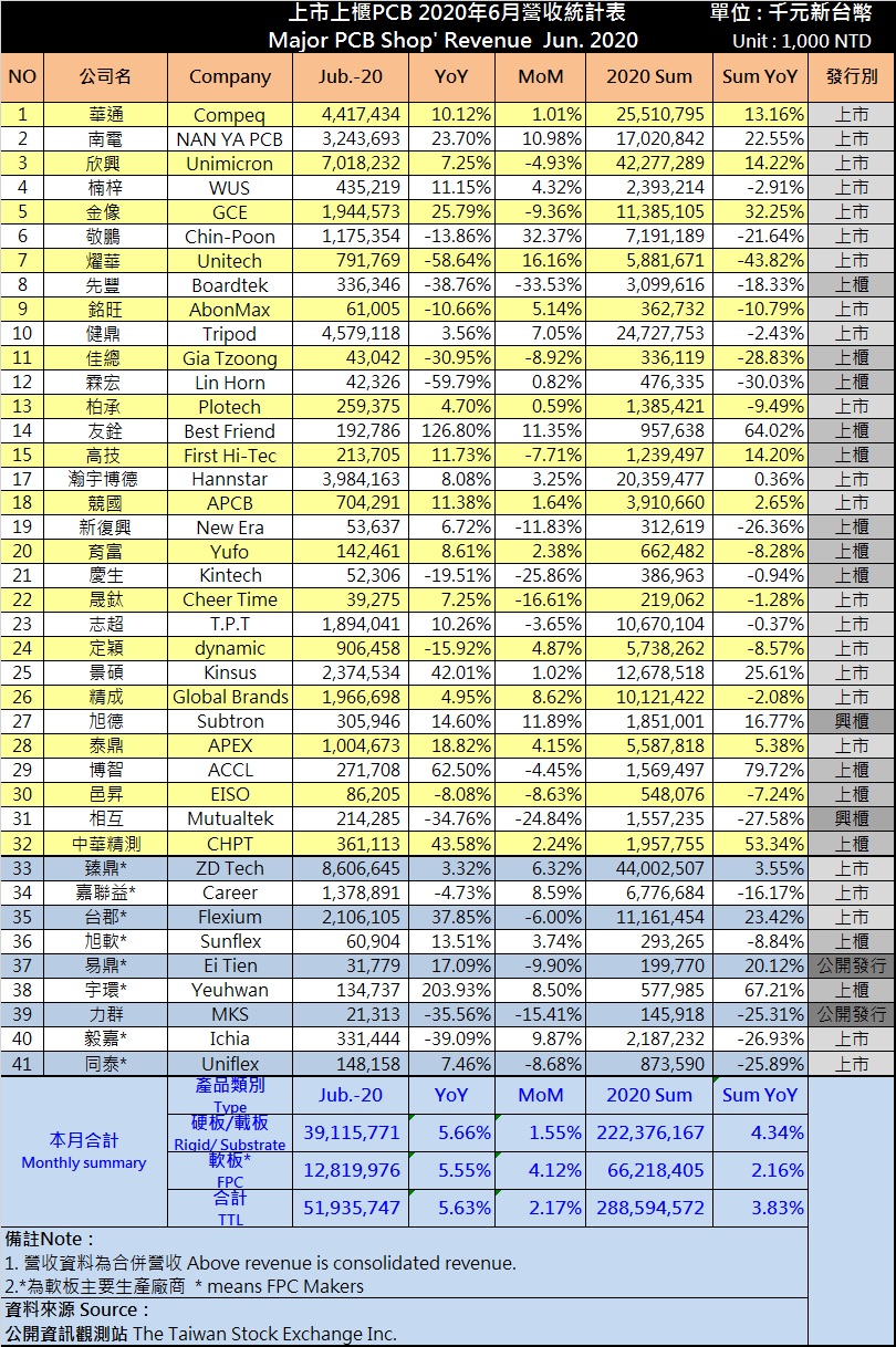 2020年6月PCB上市櫃營收 MoM 2.17%-TPCA台灣電路板協會