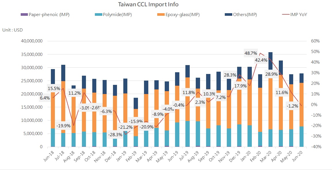 [Jun 2020] Taiwan CCL Import YoY -1.2%-TPCA台灣電路板協會