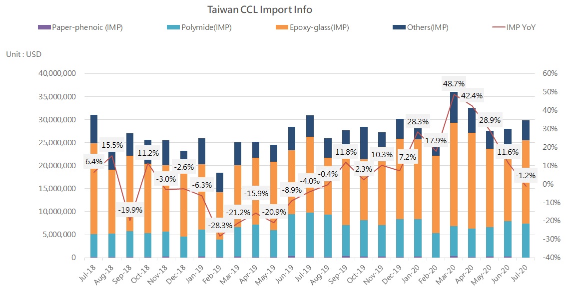 [Jul 2020] Taiwan CCL Import YoY -3.5%-TPCA台灣電路板協會
