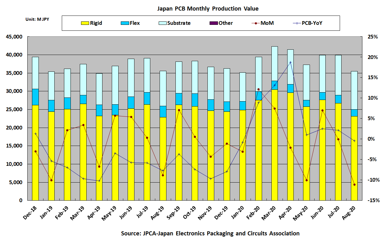 日本2020年8月PCB總產值:354.58億日圓-TPCA台灣電路板協會