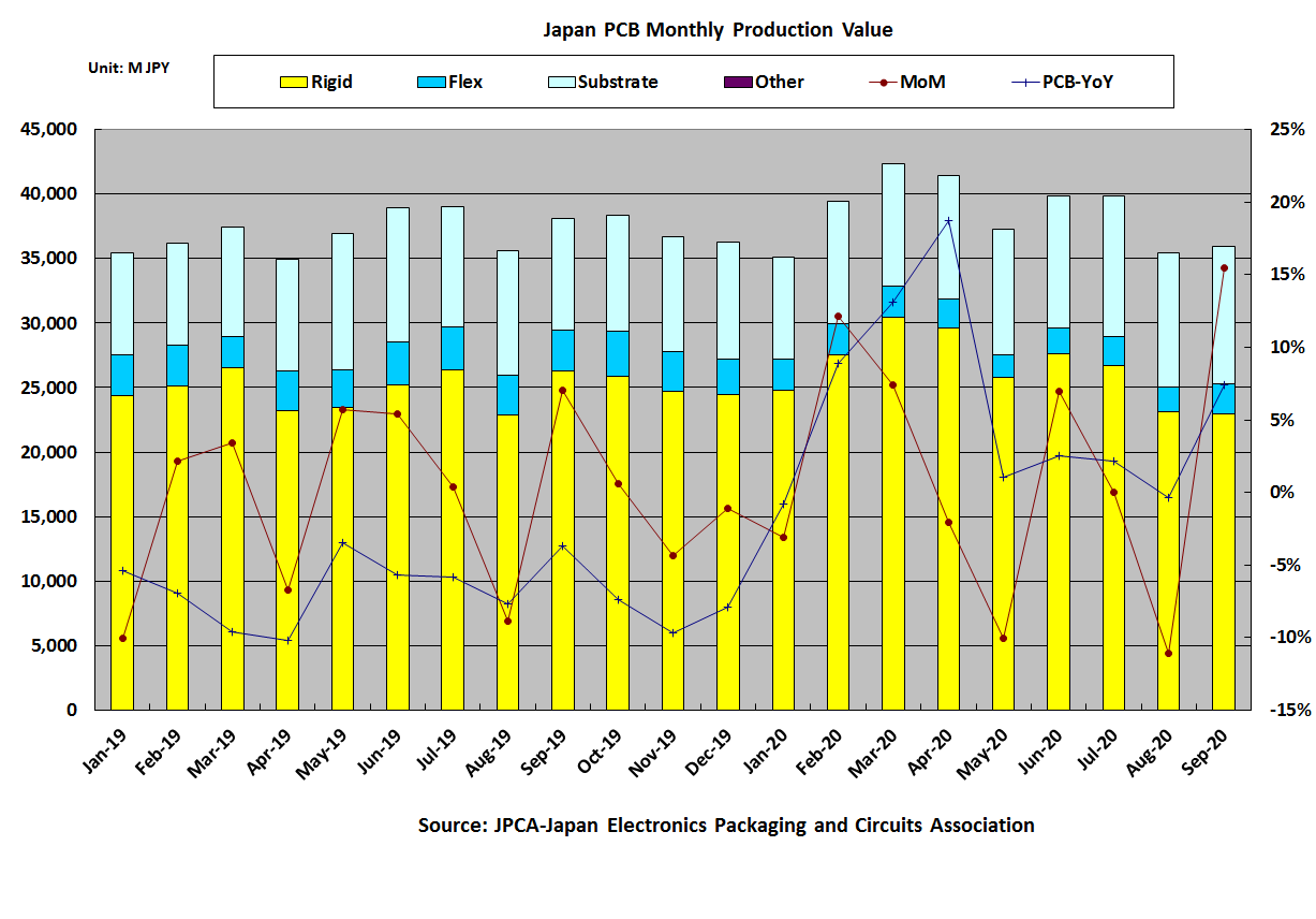 日本2020年9月PCB總產值:409.48億日圓-TPCA台灣電路板協會