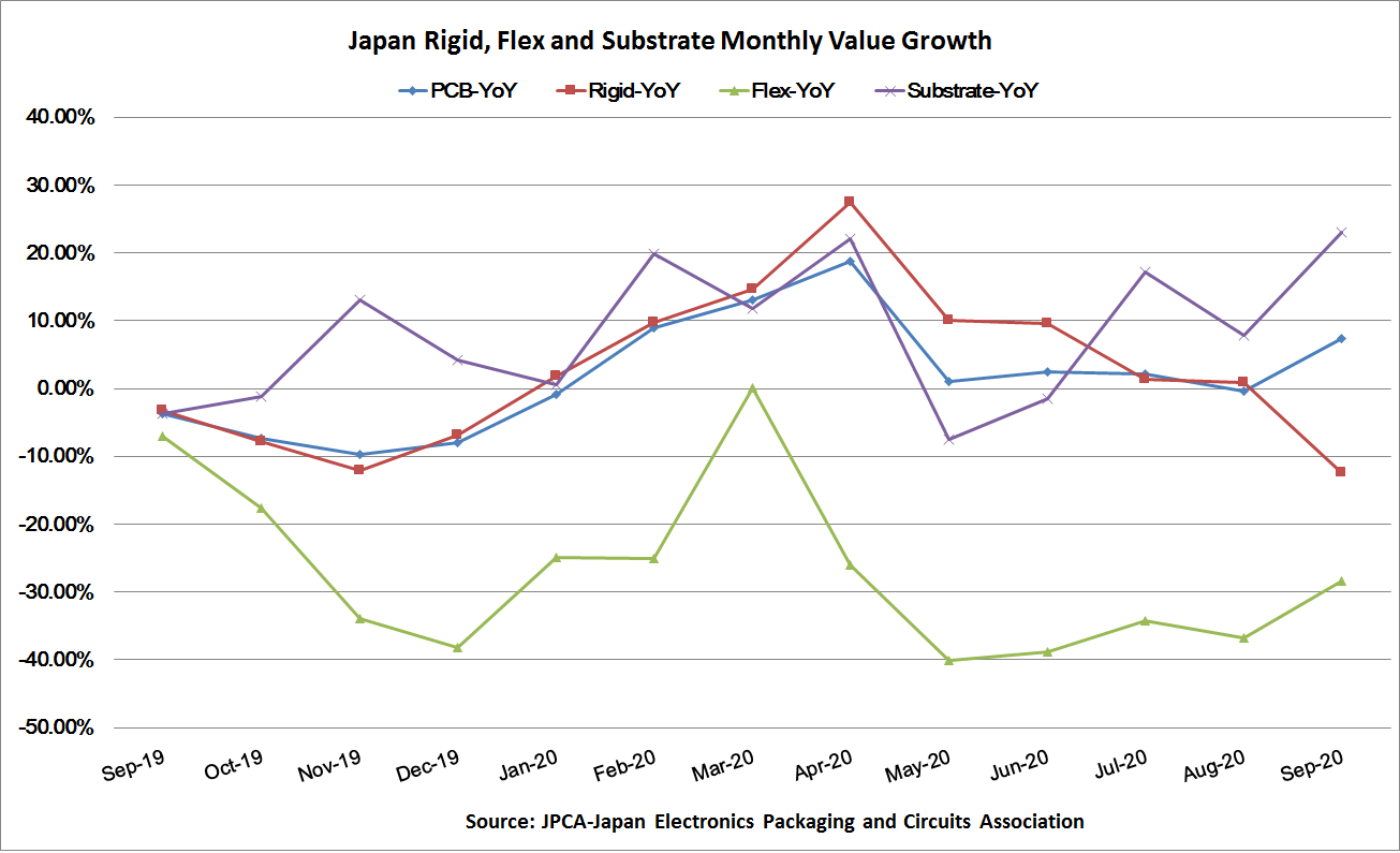 日本2020年9月PCB總產值: YoY 7.43%-TPCA台灣電路板協會