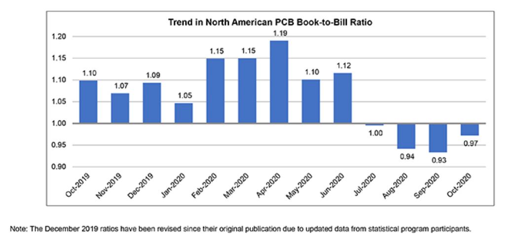 202010北美電路板B/B Ratio 0.97-TPCA台灣電路板協會