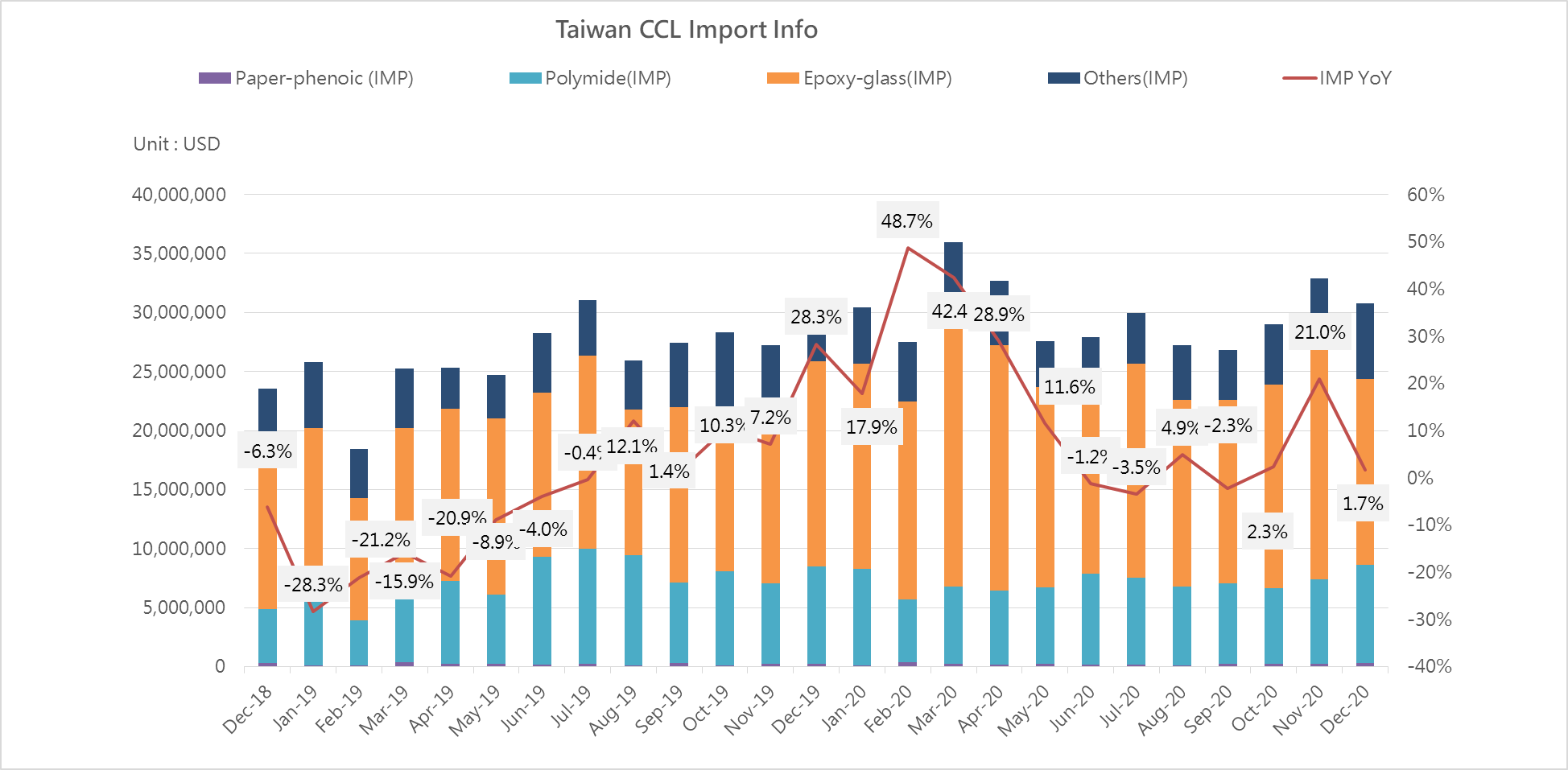 [Dec 2020] Taiwan CCL Import YoY 1.7%-TPCA台灣電路板協會