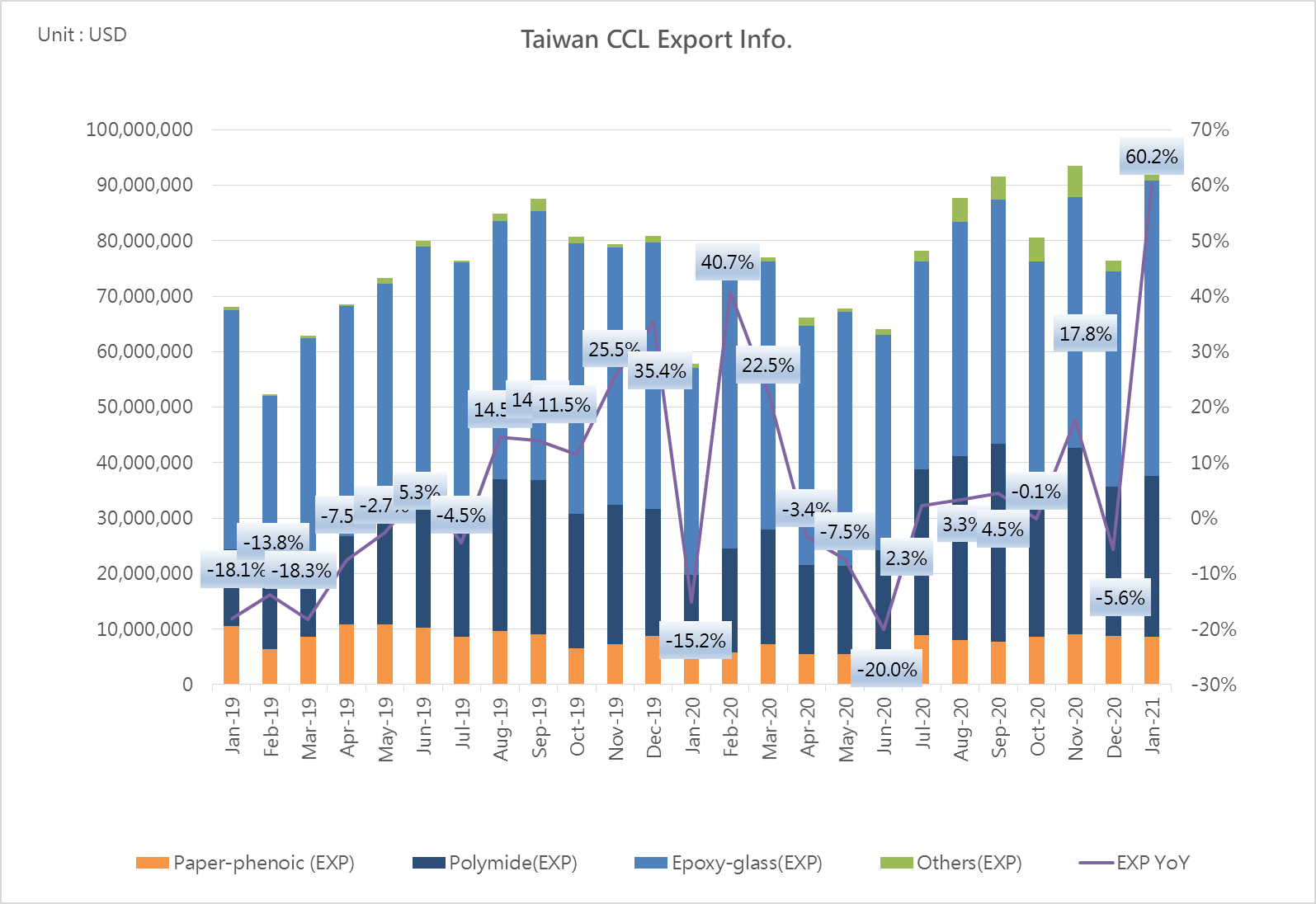 [Jan 2021]Taiwan CCL Export YoY 60.2%-TPCA台灣電路板協會