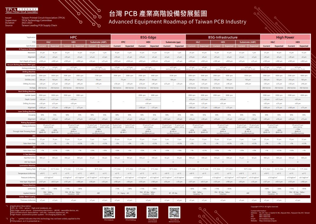 台灣PCB產業高階技術、材料、設備發展藍圖 (2021-2025版)-TPCA台灣電路板協會
