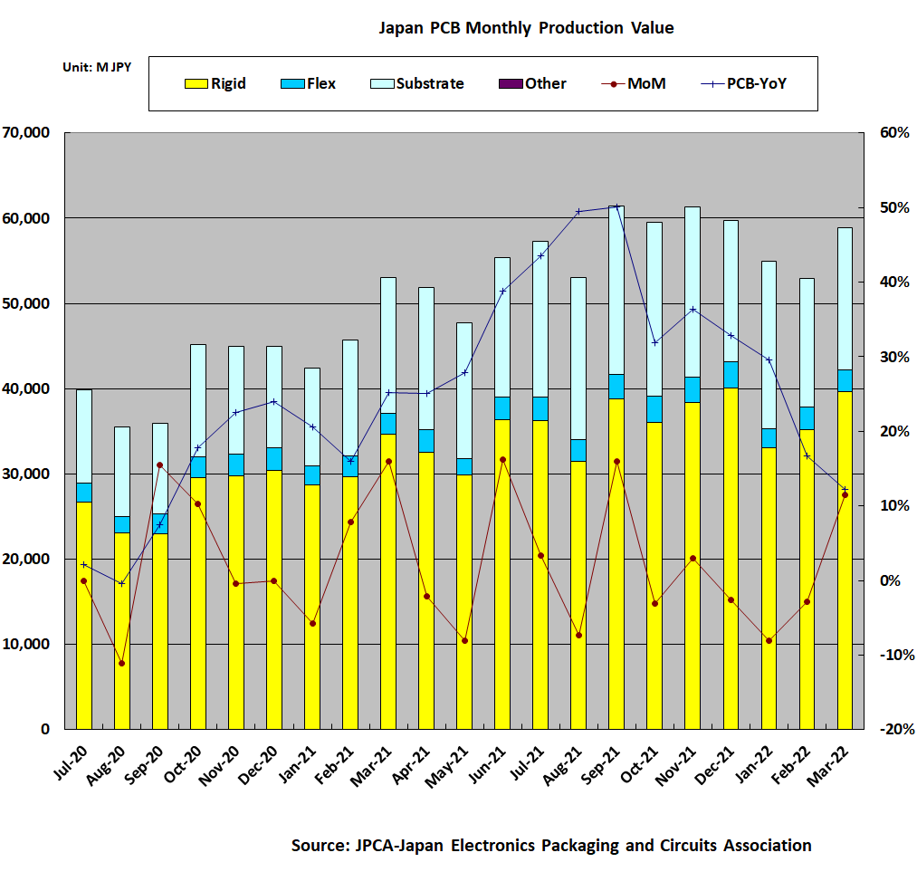 日本2022年3月PCB總產值594.5億日圓-TPCA台灣電路板協會