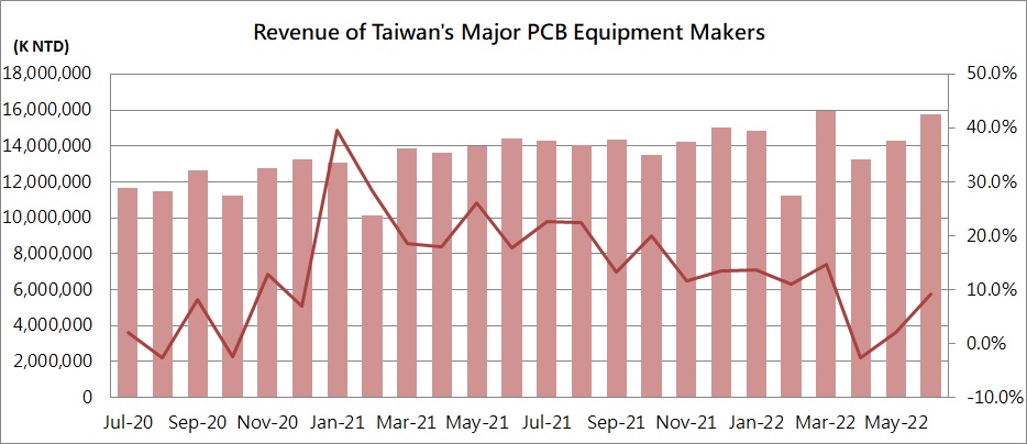2022年6月上市上櫃PCB設備廠營收 YoY 9.21%-TPCA台灣電路板協會