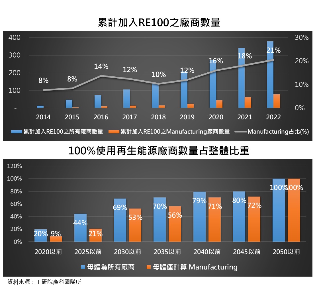 台郡加入RE100 承諾2040實現100%使用再生能源-TPCA台灣電路板協會