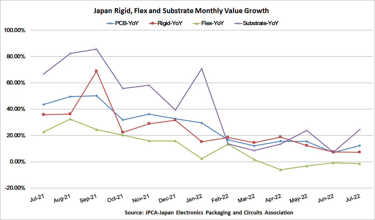 日本2022年7月PCB總產值YoY12.33%-TPCA台灣電路板協會