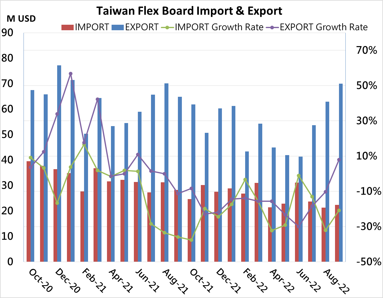 2022年9月台灣軟板出口YoY 7.96%-TPCA台灣電路板協會