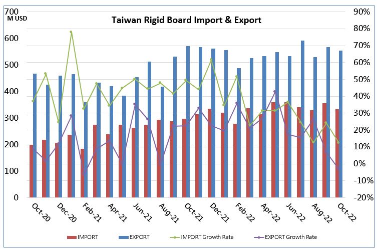 2022年10月台灣硬板出口YoY -3.18%-TPCA台灣電路板協會