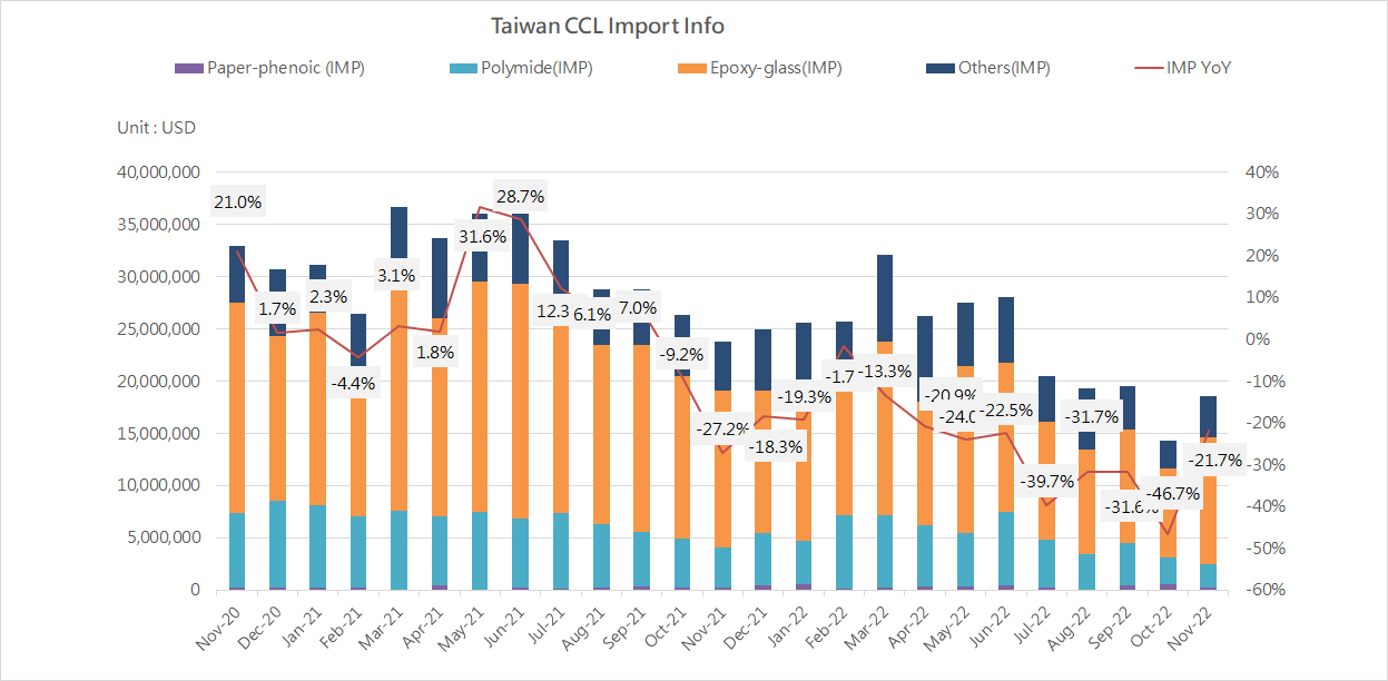 2022年11月台灣CCL 進口YoY -21.7%-TPCA台灣電路板協會