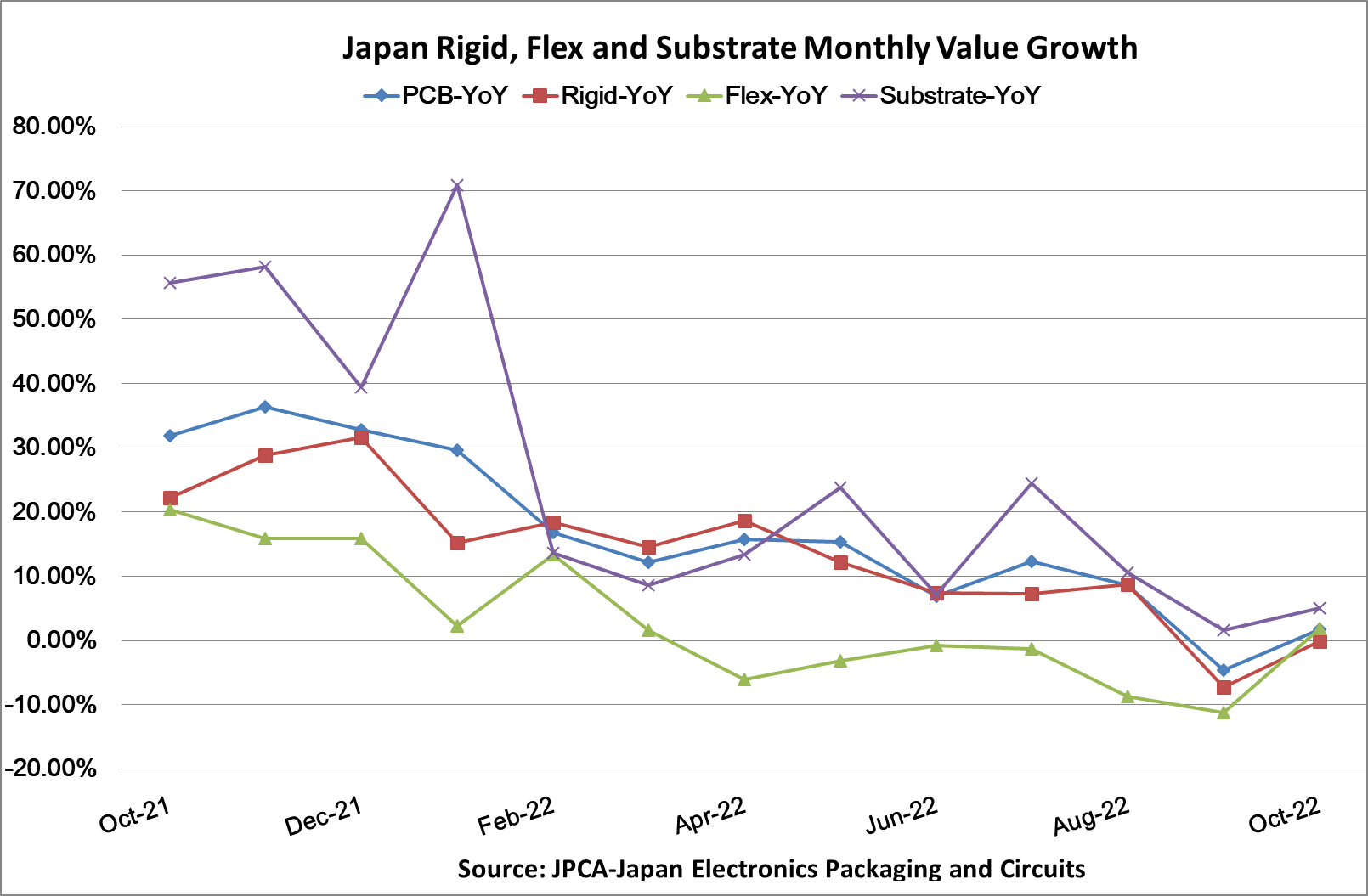 日本2022年10月PCB總產值YoY1.80%-TPCA台灣電路板協會