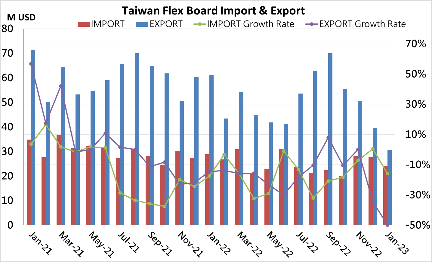 2023年1月台灣軟板出口YoY -49.91%-TPCA台灣電路板協會
