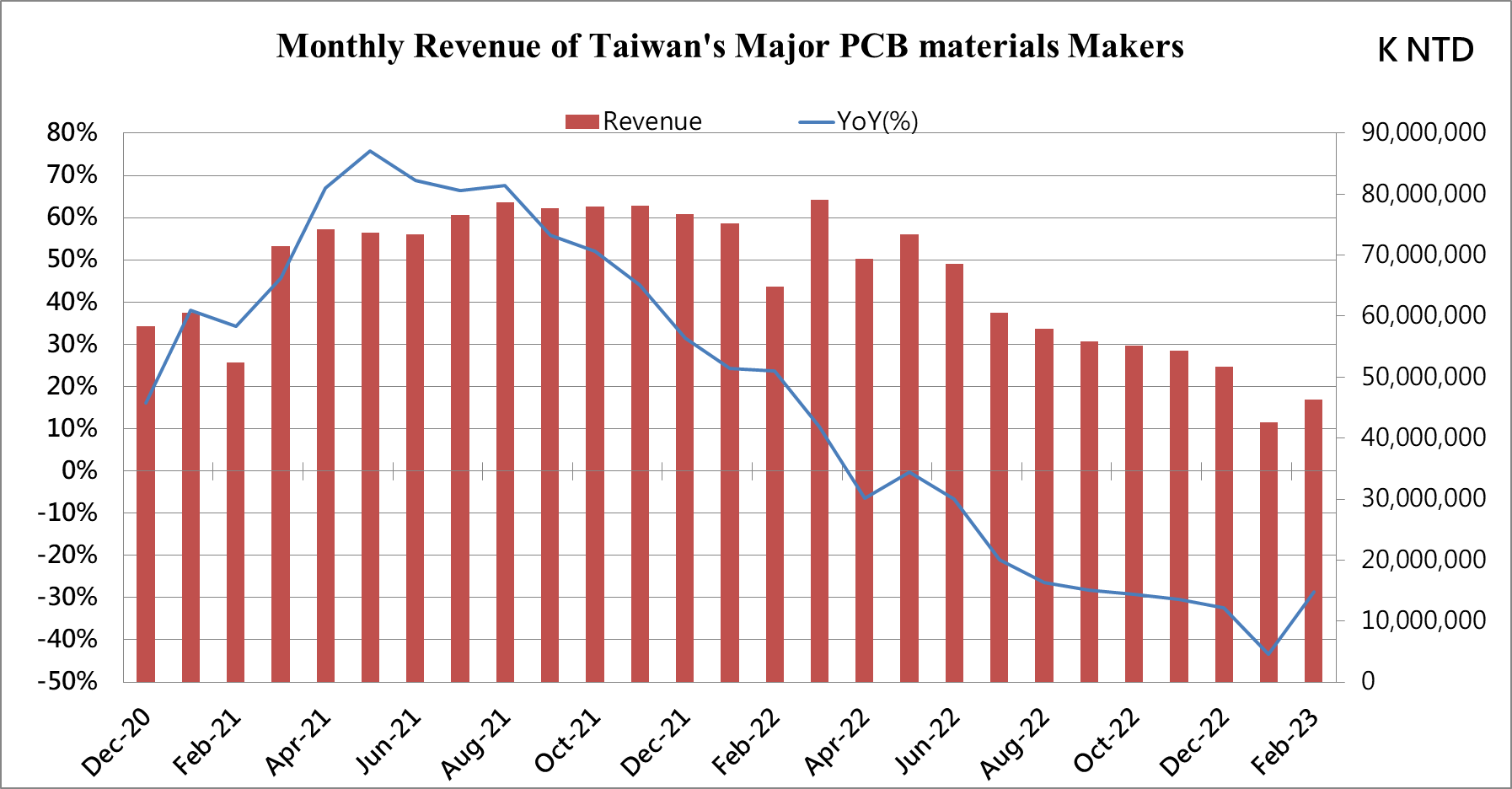 2023年2月台灣上市櫃PCB原物料營收YoY -28.6%-TPCA台灣電路板協會
