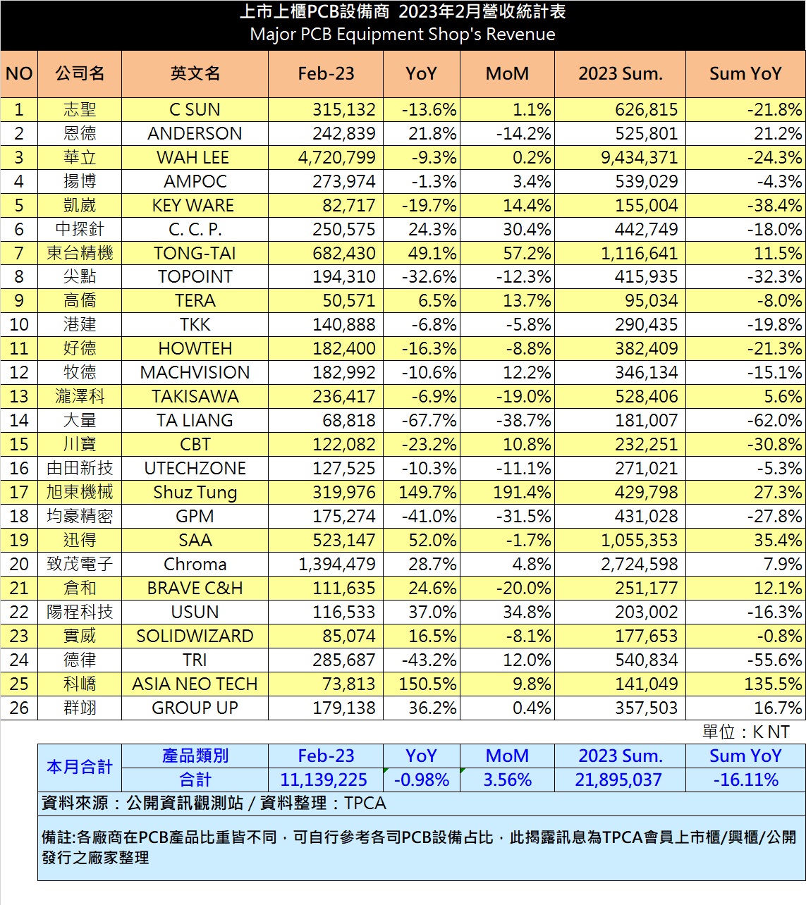 2023年2月台灣上市櫃PCB設備營收 MoM 3.56%(廠商總表)-TPCA台灣電路板協會