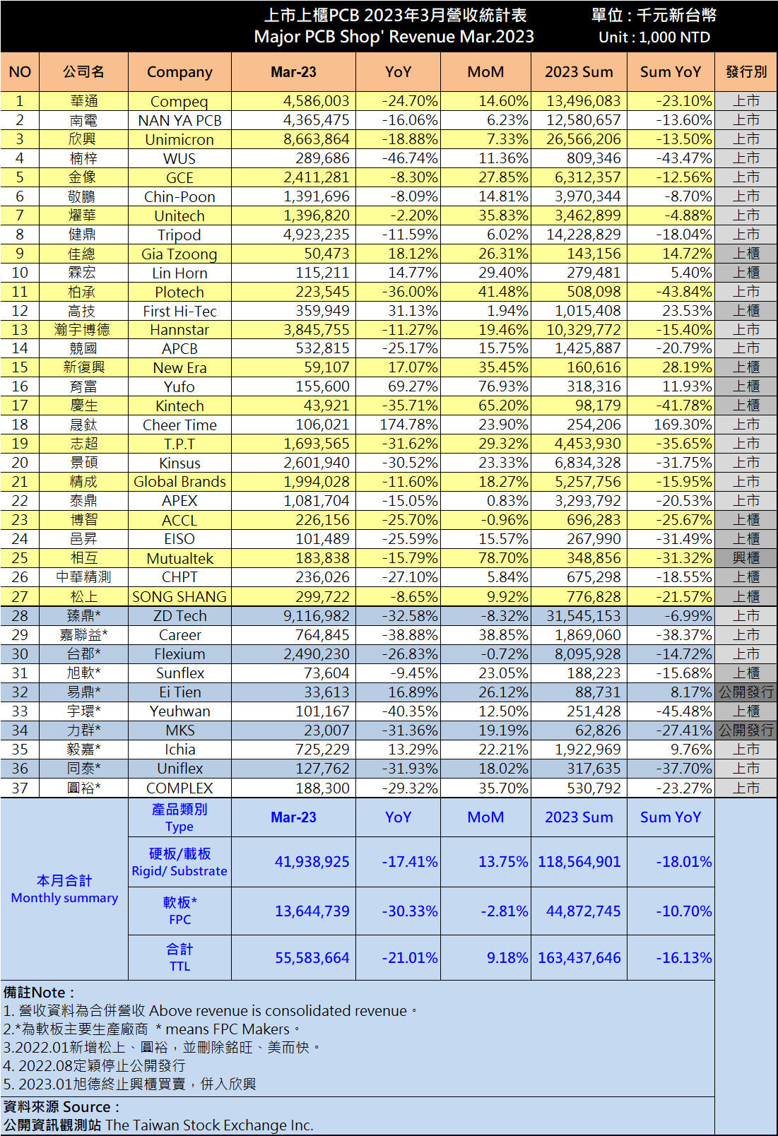 2023年3月上市上櫃PCB營收 MoM 9.18%(廠商總表)-TPCA台灣電路板協會