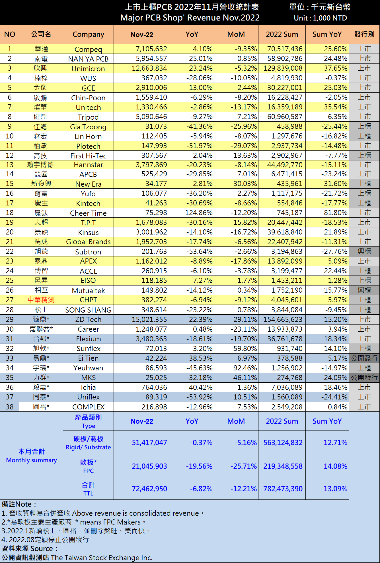 2022 Nov Revenue of Taiwan listed PCB MoM -12.21%-Taiwan Printed ...