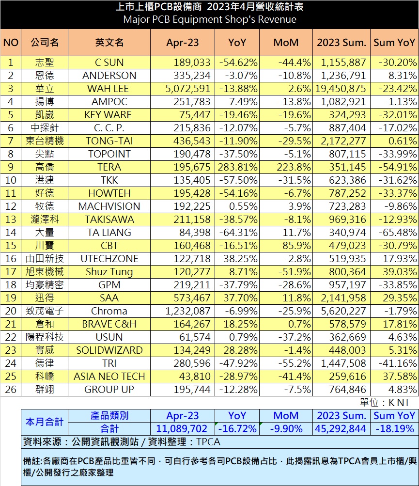 2023年4月台灣上市櫃PCB設備營收 MoM -9.90%(廠商總表)-TPCA台灣電路板協會