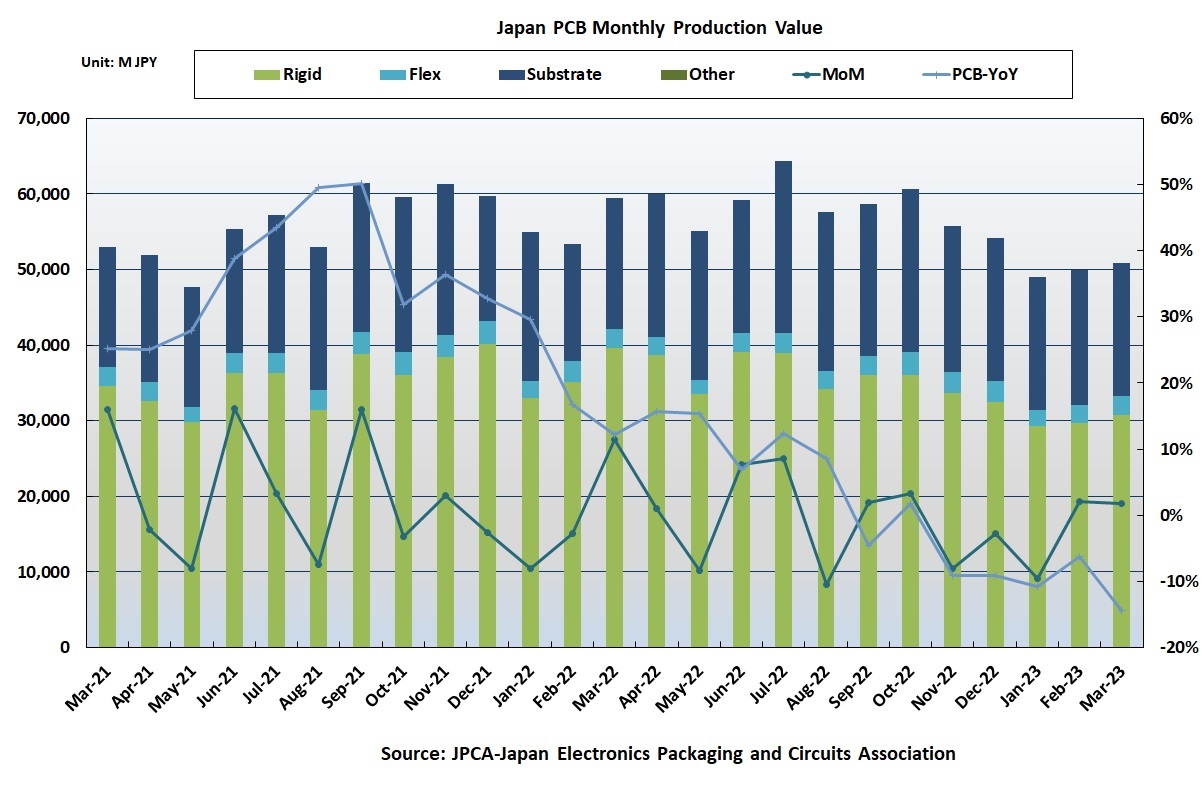 日本2023年3月PCB總產值508.7億日圓-TPCA台灣電路板協會