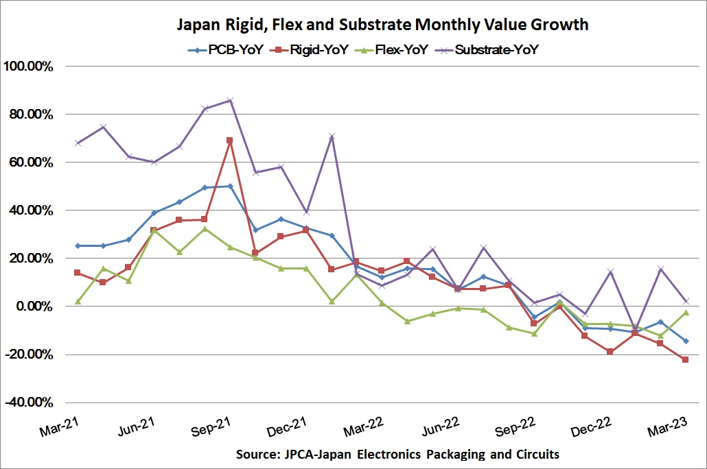 日本2023年3月PCB總產值YoY -14.44%-TPCA台灣電路板協會