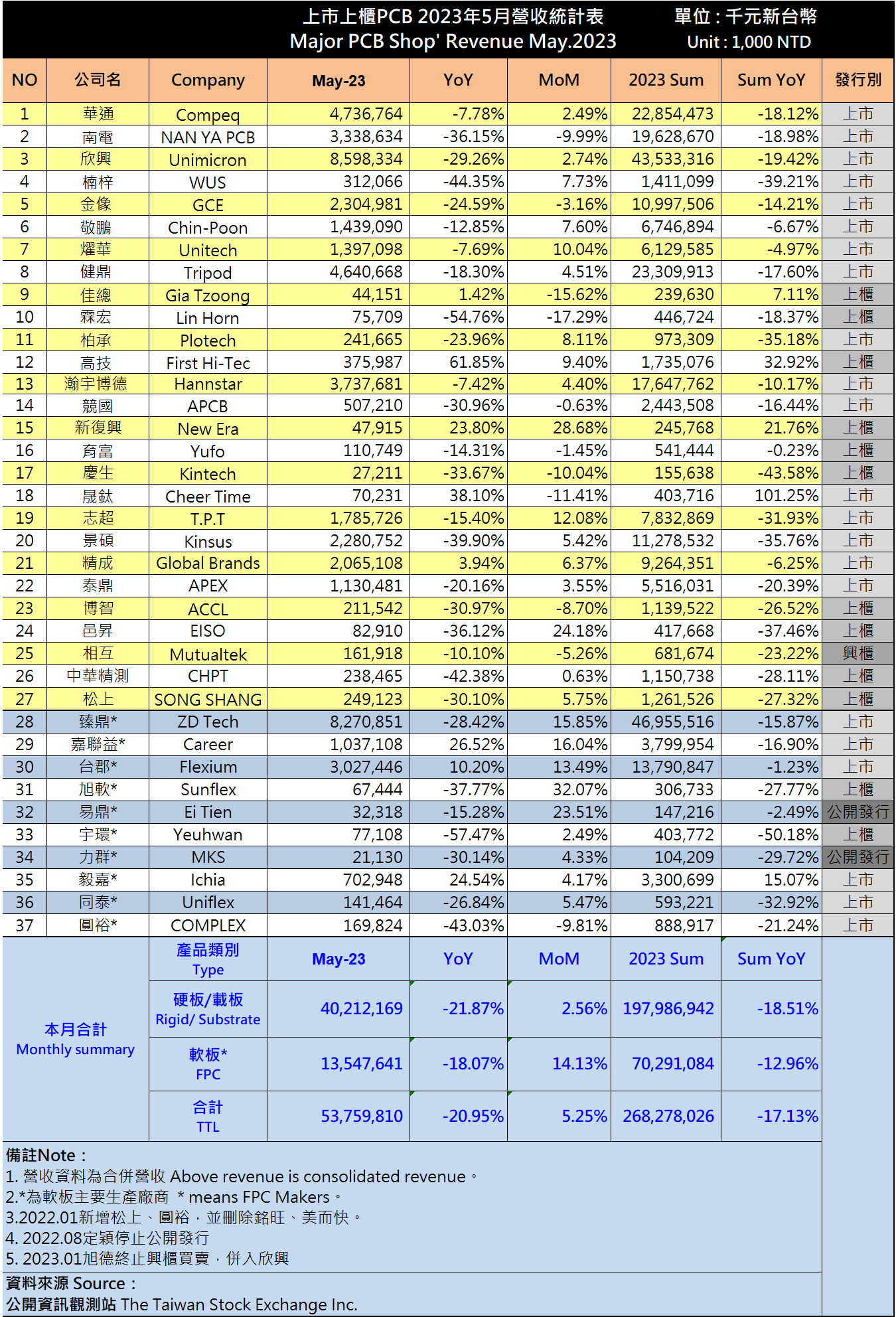 2023年5月 PCB上市櫃營收 MoM 5.25%(廠商總表)-TPCA台灣電路板協會