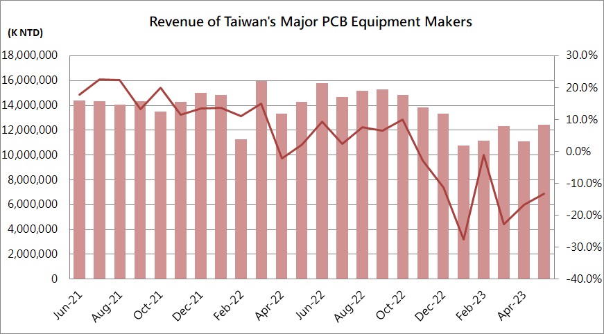 2023年5月台灣上市櫃PCB設備營收YoY -13.15%-TPCA台灣電路板協會