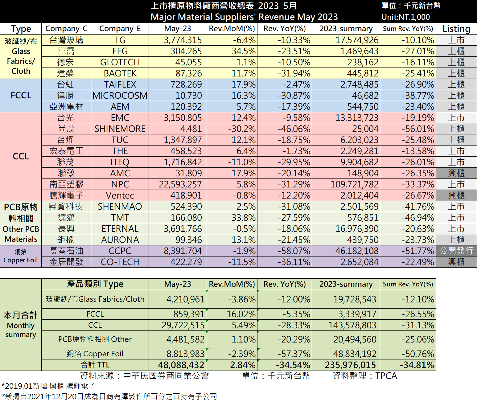 Major Material Suppliers' Revenue May 2023 MoM 2.84%(Vendor List ... Major Material Suppliers' Revenue May 2023 MoM 2.84%(Vendor List ...