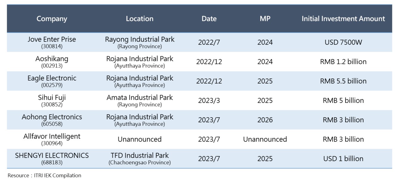 SHENGYI ELECTRONICS plans to invest in building a printed circuit board ...