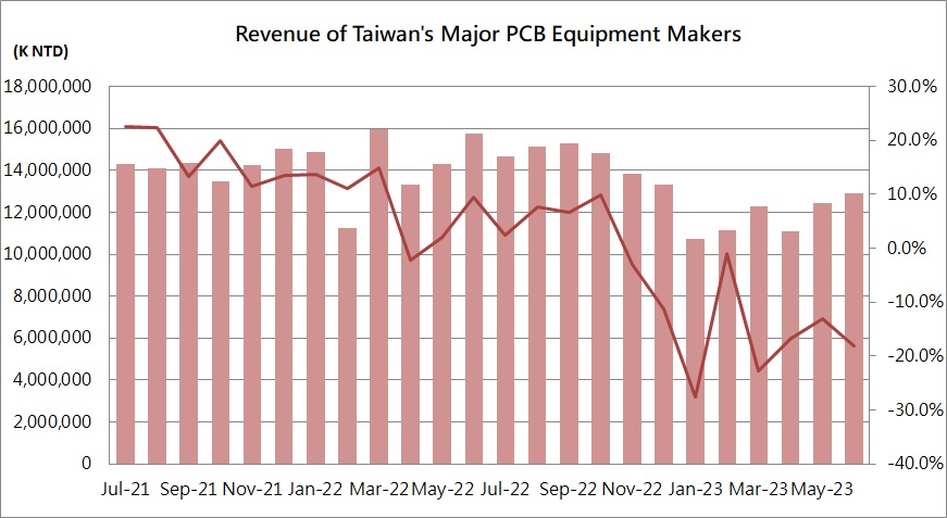 2023年6月台灣上市櫃PCB設備營收YoY -18.13%-TPCA台灣電路板協會