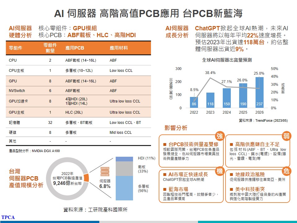 AI 伺服器 高階高值PCB應用 台PCB新藍海-TPCA台灣電路板協會