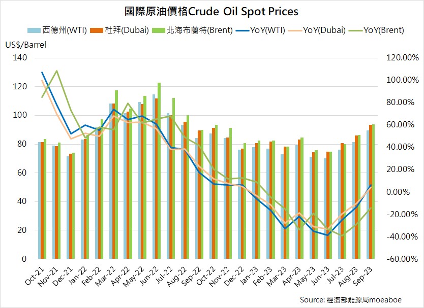 2023年9月國際油價 西德州 $89.64 USD/Barrel (MoM 10.23%)-TPCA台灣電路板協會