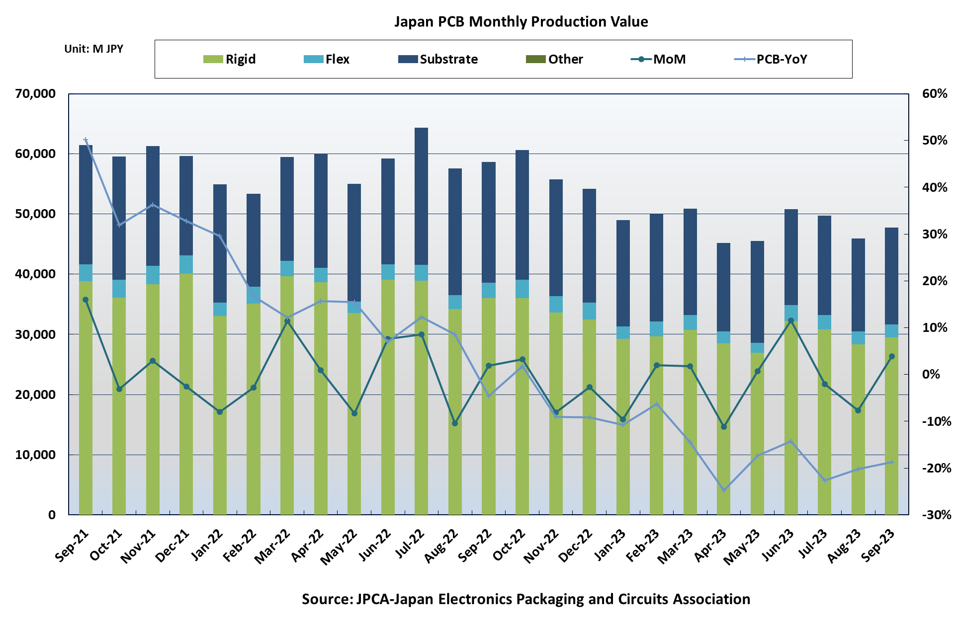 2023年9月PCB總產值477.2億日圓-TPCA台灣電路板協會