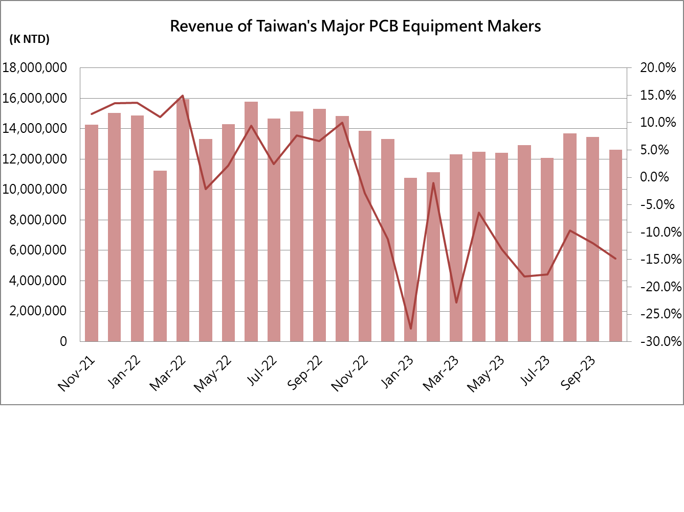 2023年10月台灣上市櫃PCB設備營收YoY -14.8%-TPCA台灣電路板協會